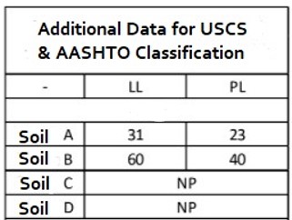 Solved Soil A D10 = 0.014 = D30 = 0.149 D60 = 0.49 Soil B | Chegg.com