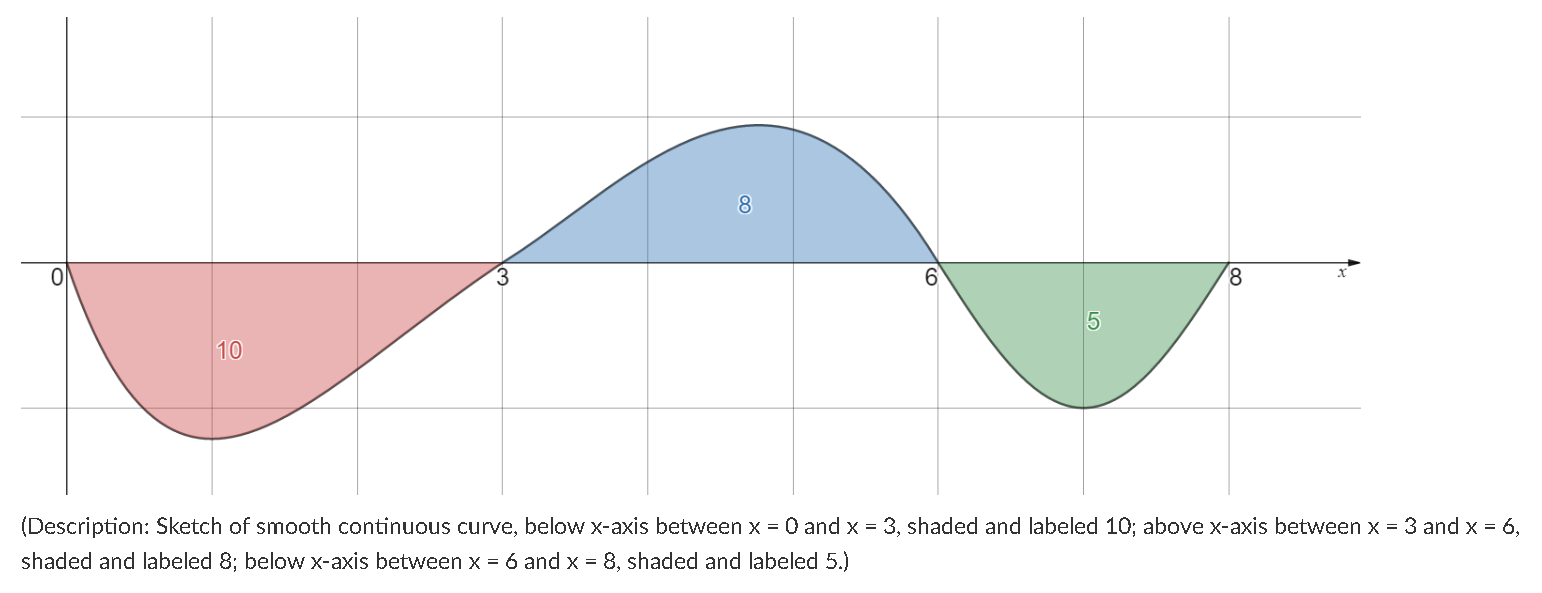 Solved (Description: Sketch of smooth continuous curve, | Chegg.com