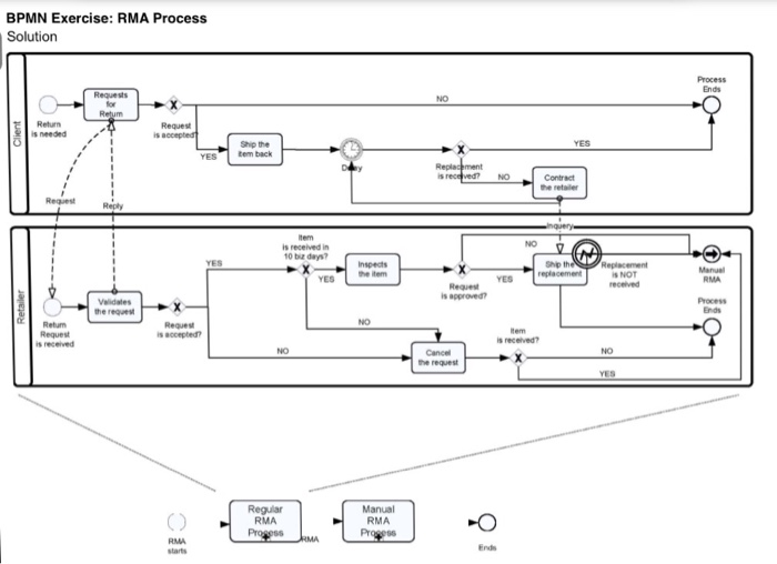 Reproduce a Process Map using either the Bizagi or | Chegg.com