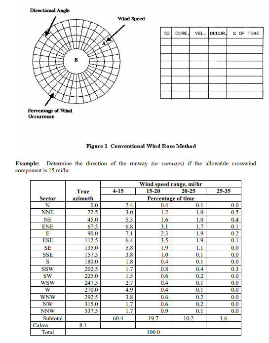 Given the wind speed data, calculate the most number | Chegg.com
