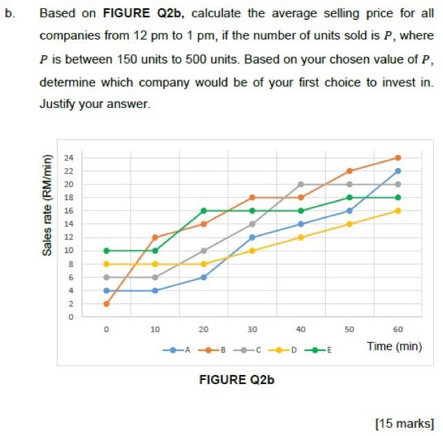Solved b. Based on FIGURE Q2b, calculate the average selling | Chegg.com