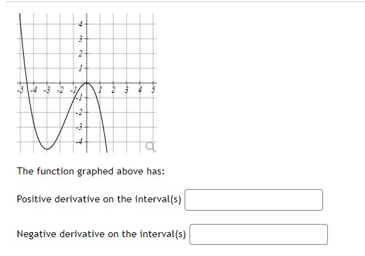 Solved The function graphed above has: Positive derivative | Chegg.com