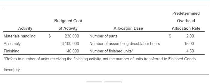 Solved Predetermined Overhead Allocation Rate Budgeted Cost | Chegg.com