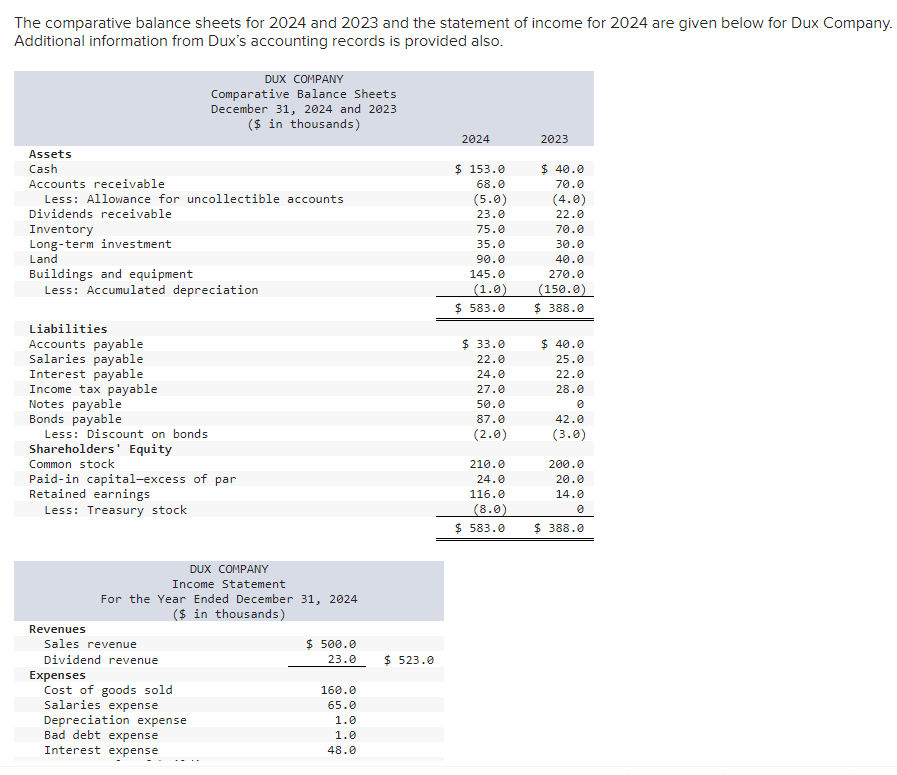 Solved The comparative balance sheets for 2024 and 2023 and | Chegg.com