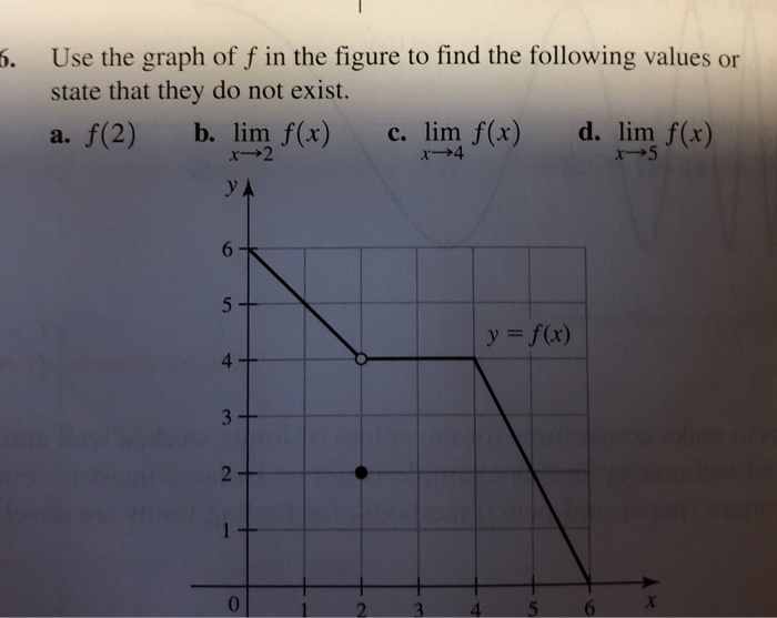Solved 6. Use the graph of f in the figure to find the | Chegg.com