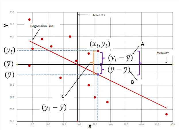 Solved In the graph decomposing variation in the regression | Chegg.com
