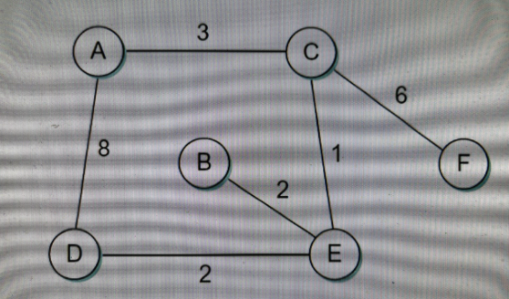 Solved For the network shown below, show the routing process | Chegg.com