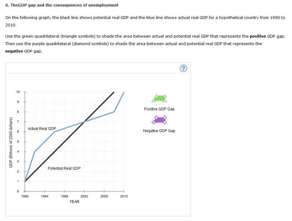 Solved 6. TheGDP gap and the consequences of unemployment On | Chegg.com