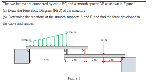 Solved The two beams are connected by cable BC and a smooth | Chegg.com