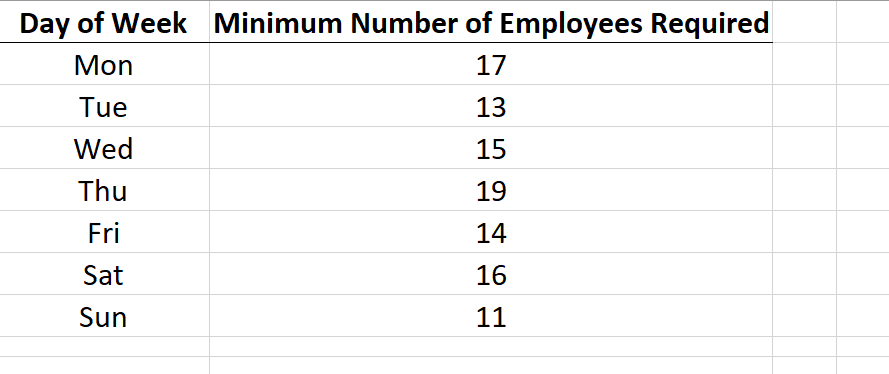 1 Employee scheduling model 3 Decision variables: | Chegg.com