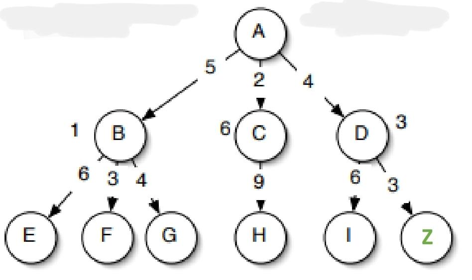 Solved What will be the ordered list/lists of visited nodes | Chegg.com