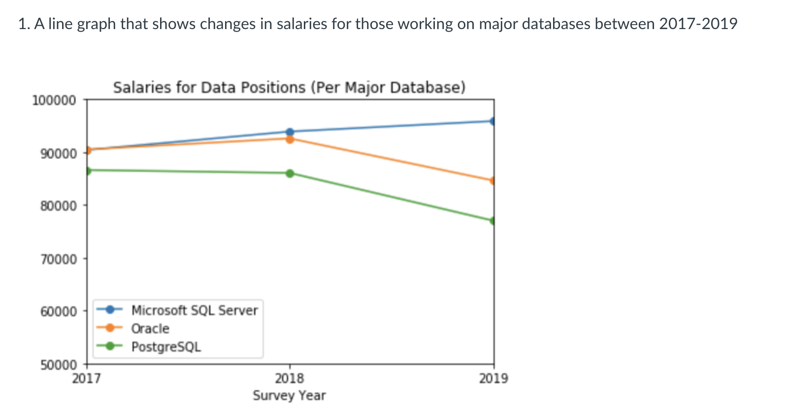 1. A line graph that shows changes in salaries for | Chegg.com