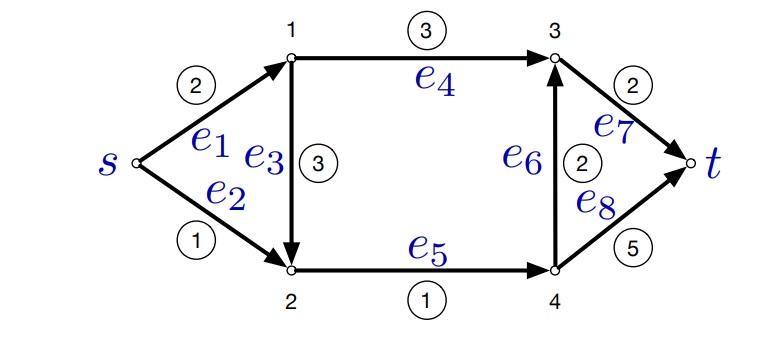 Solved Use the standard simplex algorithm to solve the | Chegg.com