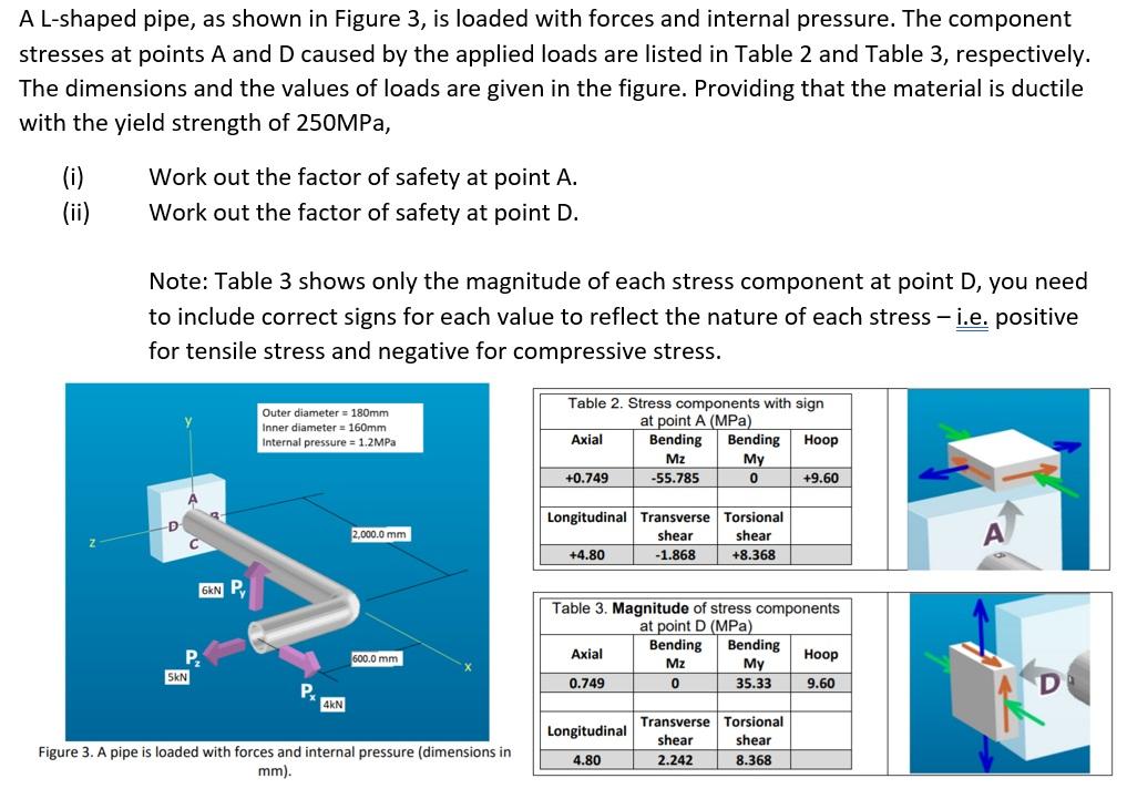 Solved A L-shaped pipe, as shown in Figure 3, is loaded with | Chegg.com