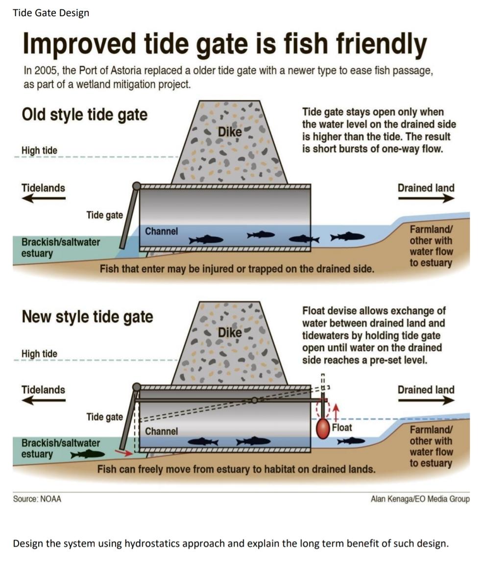 Solved Tide Gate Design Improved tide gate is fish friendly | Chegg.com