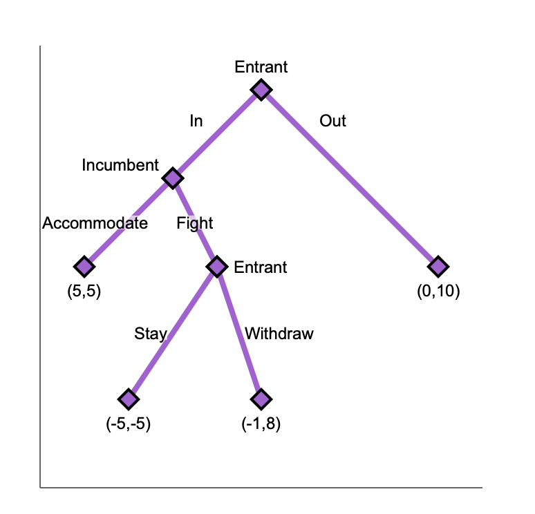 Solved Consider a sequential-move game in which an entrant | Chegg.com