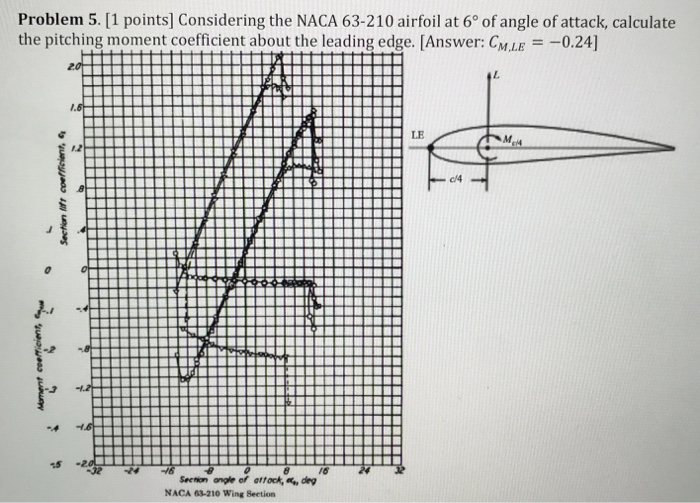 Solved Problem 5. [1 points] Considering the NACA 63-210 | Chegg.com