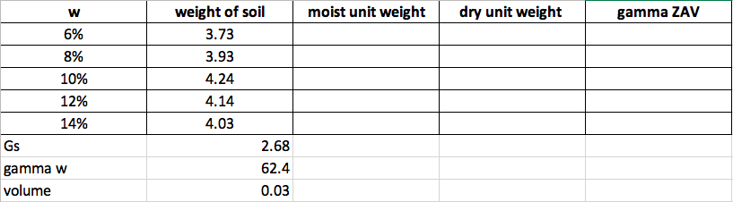moist unit weight dry unit weight gamma ZAV w 6% 8% | Chegg.com