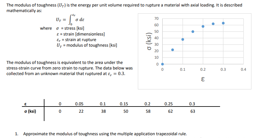Solved Er The modulus of toughness (UT) is the energy per | Chegg.com