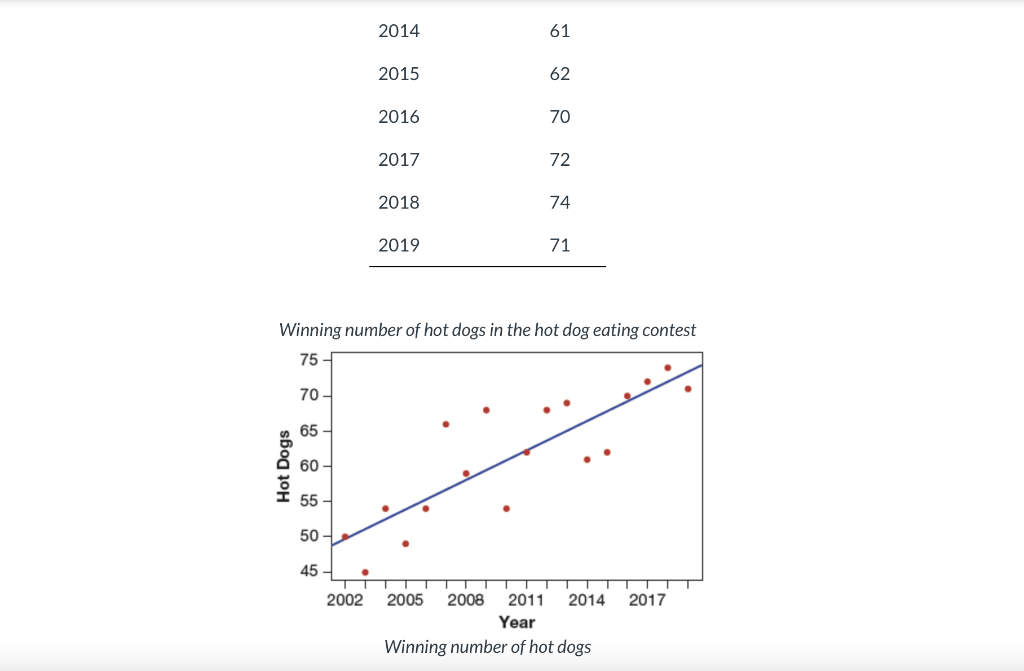 Solved Every Fourth of July, Nathan's Famous in New York | Chegg.com