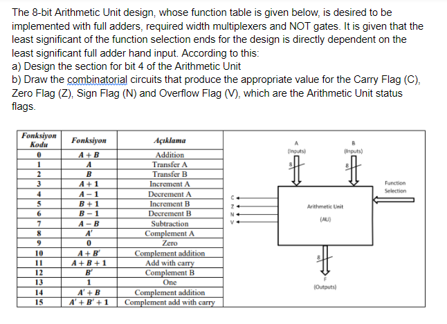 Solved The 8-bit Arithmetic Unit design, whose function | Chegg.com