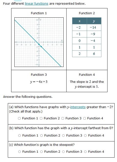 Solved Four different linear functions are represented | Chegg.com