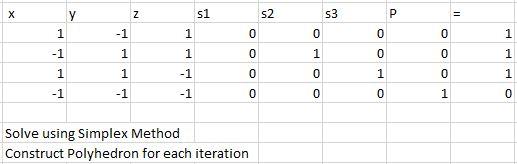 Solve using Simplex Method Construct Polyhedron for | Chegg.com