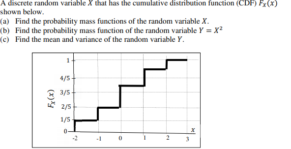 Solved A discrete random variable X that has the cumulative | Chegg.com