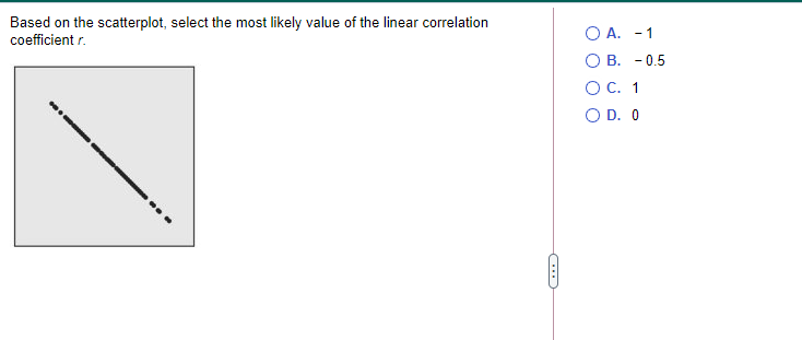 Solved Based on the scatterplot, select the most likely | Chegg.com
