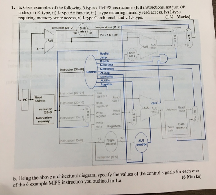 Solved 1. a. Give examples of the following 6 types of MIPS | Chegg.com