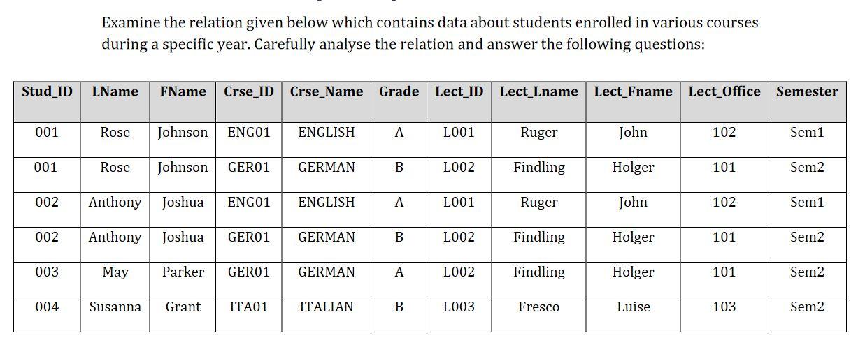 Solved Examine the relation given below which contains data | Chegg.com