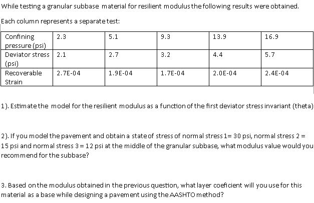 Solved While testing a granular subbase material for | Chegg.com