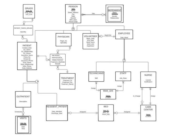 Solved Relational Schema of a Hospital Draw your Relational | Chegg.com