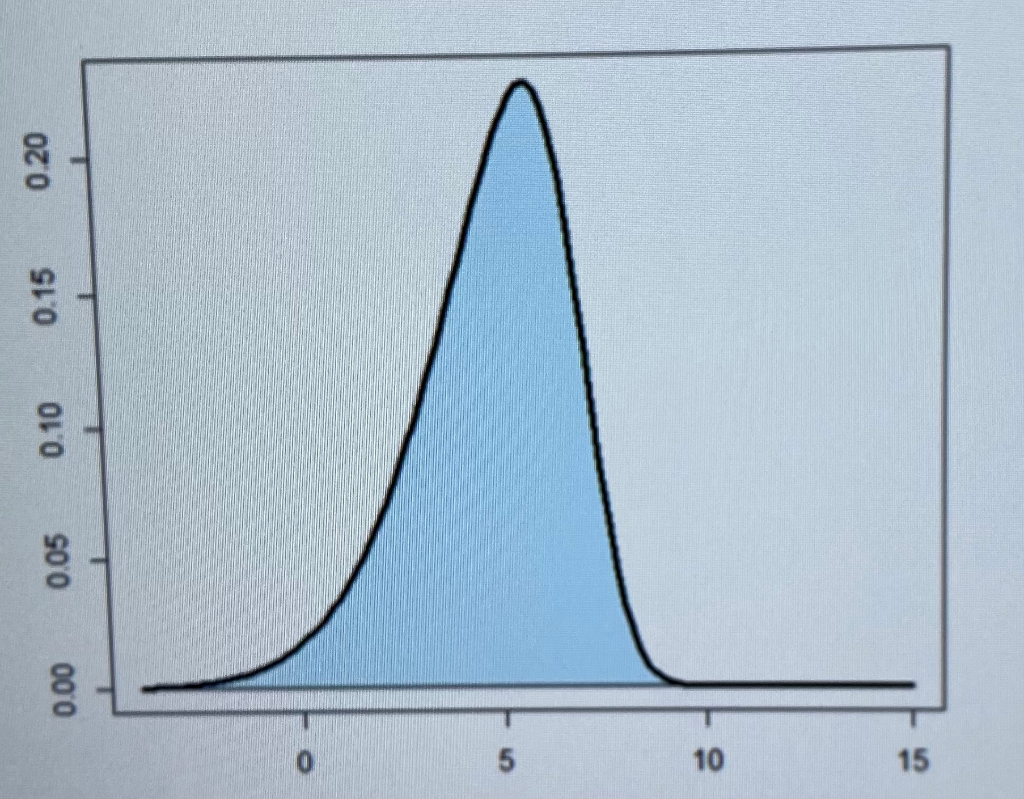 Solved Probability and Statistics: The graph below is the | Chegg.com