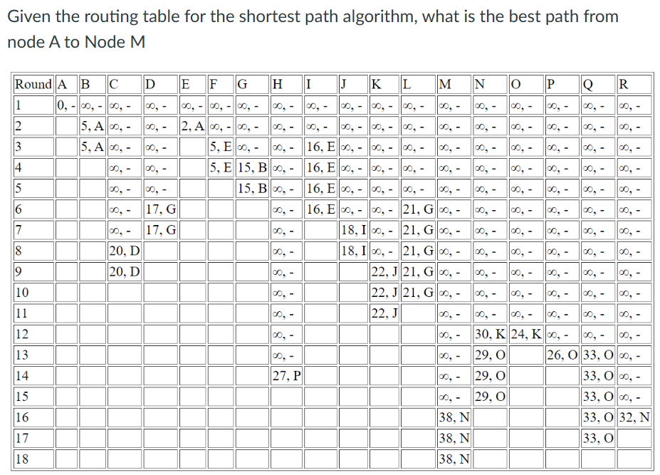 Solved Given the routing table for the shortest path | Chegg.com