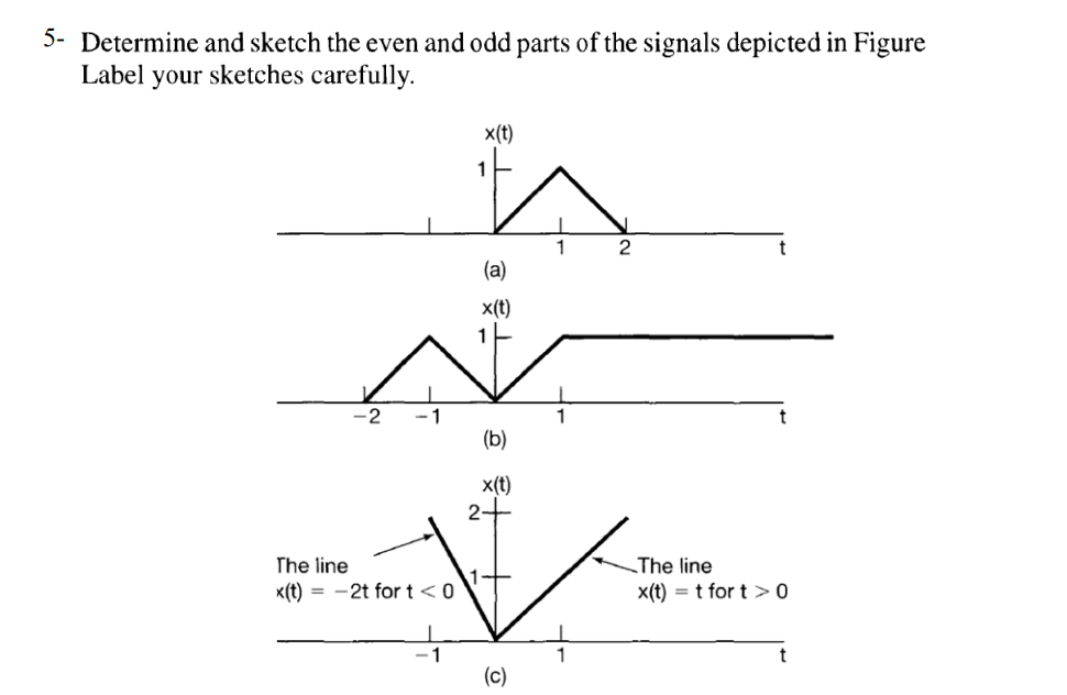 Solved 5- ﻿Determine and sketch the even and odd parts of | Chegg.com