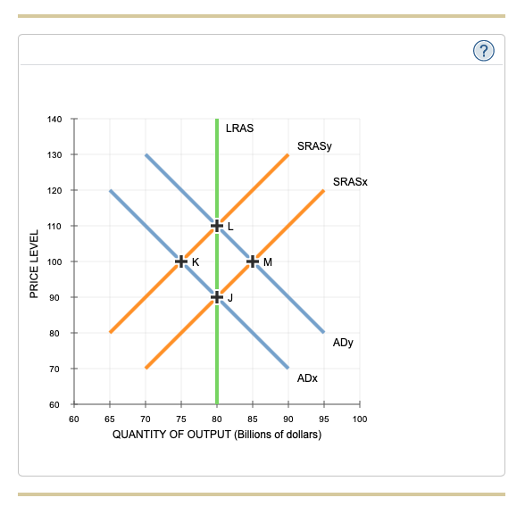 Solved 5. Supply shocks The following graph shows several | Chegg.com