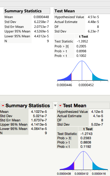 Solved DF Summary Statistics Test Mean Mean 0.0000448 | Chegg.com