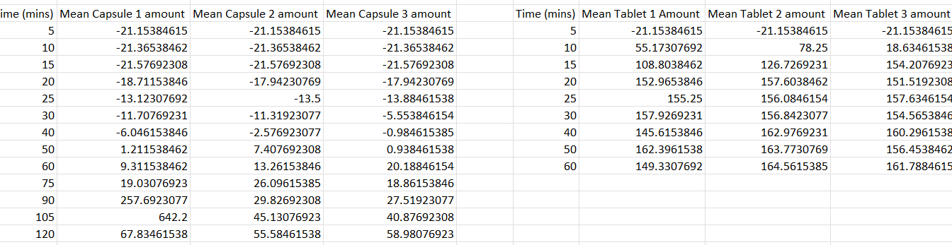 Solved Dissolution Experiment Further Data Processing | Chegg.com