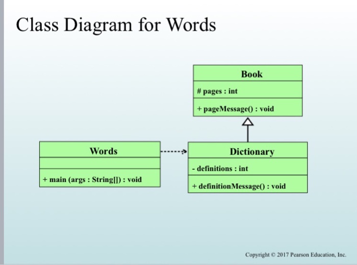 Solved Create a UML Class Hierarchy Diagram [Slide 26 in | Chegg.com