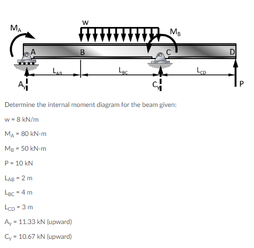 Solved Determine the internal moment diagram for the beam | Chegg.com