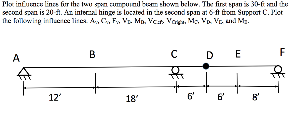 Solved Plot influence lines for the two span compound beam | Chegg.com