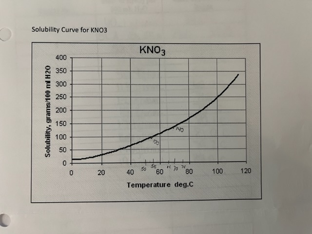 Solved Solubility Curve for KNO3Use the graph to answer the | Chegg.com