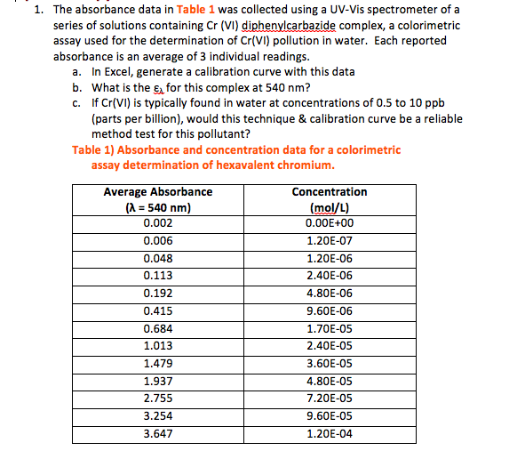 Solved 1. The absorbance data in Table 1 was collected using | Chegg.com