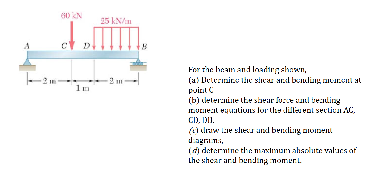 Solved 60 KN 25 kN/m А D B 2 m 1 m For the beam and loading | Chegg.com
