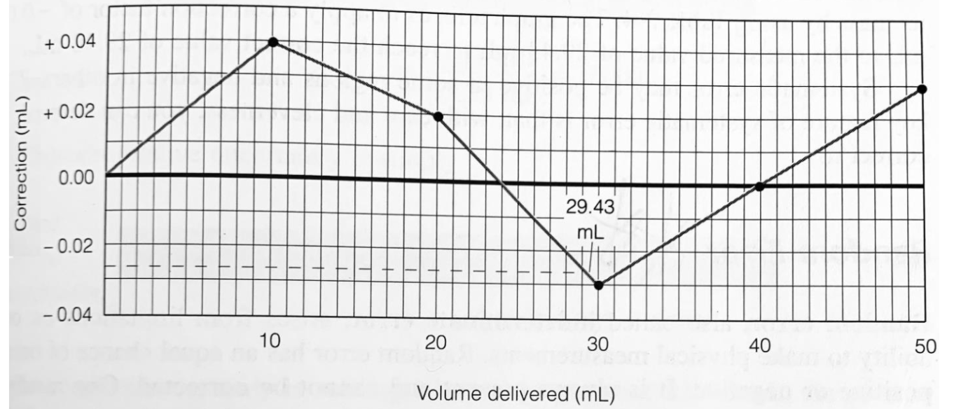 Solved The following graph allows to obtain the real volume | Chegg.com