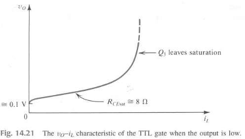 Solved Fig. 14.21 ﻿The vO-iL ﻿characteristic of the TTL gate | Chegg.com