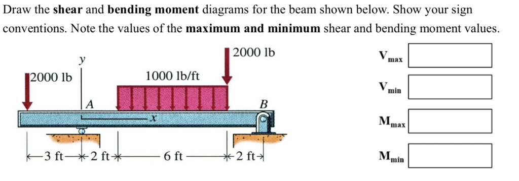 Answered: Draw the shear and bending moment diagrams for th