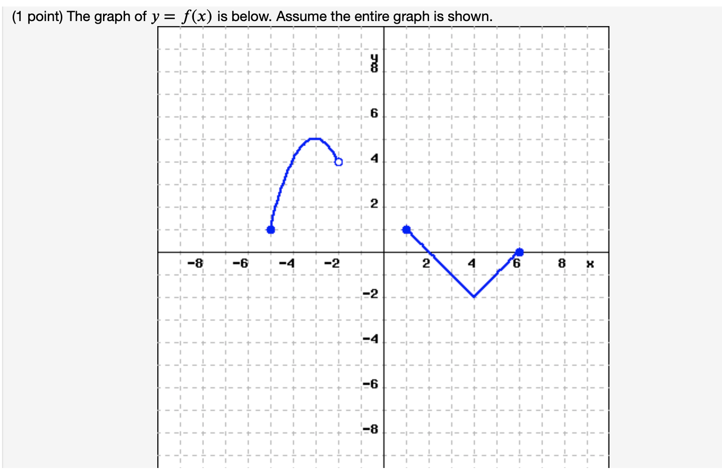 Solved (1 point) The graph of v=f(x) is below. Assume the | Chegg.com