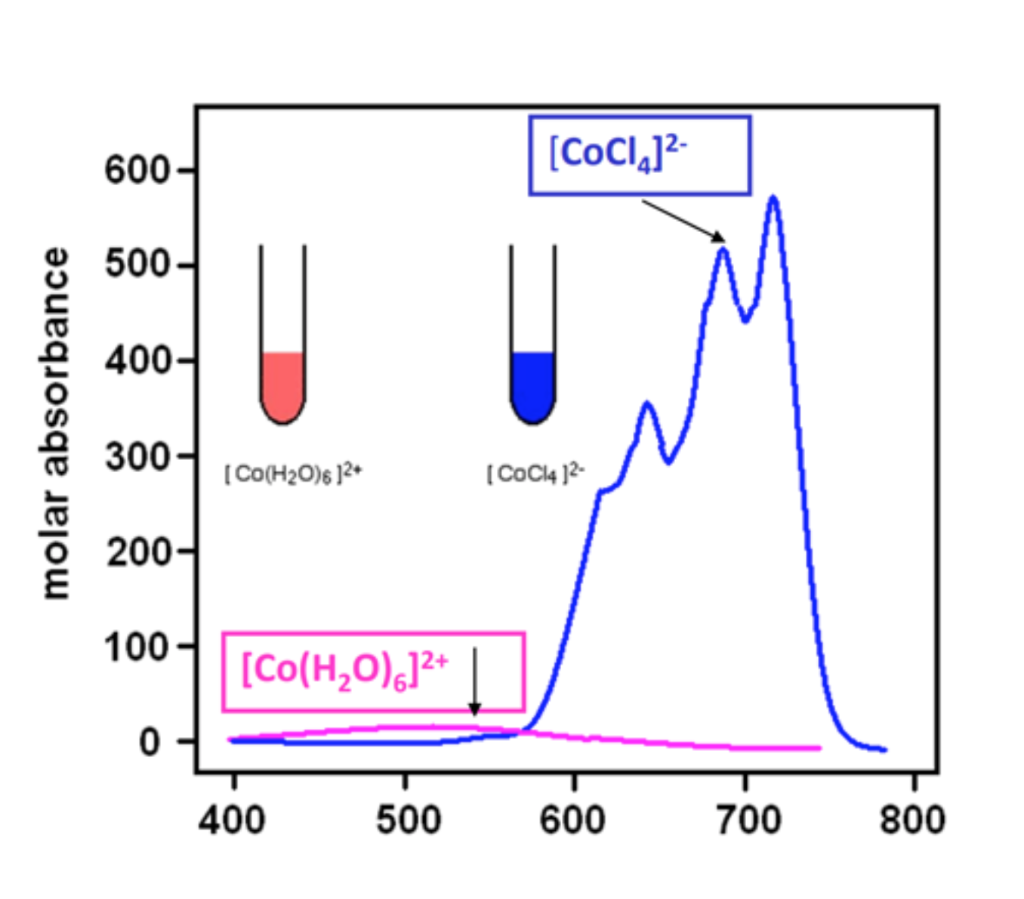 Solved Below is a UV spectrum of two cobalt complexes. | Chegg.com